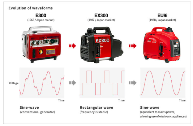 Inverter Generators: What You Need To Know. - Off Grid Ham