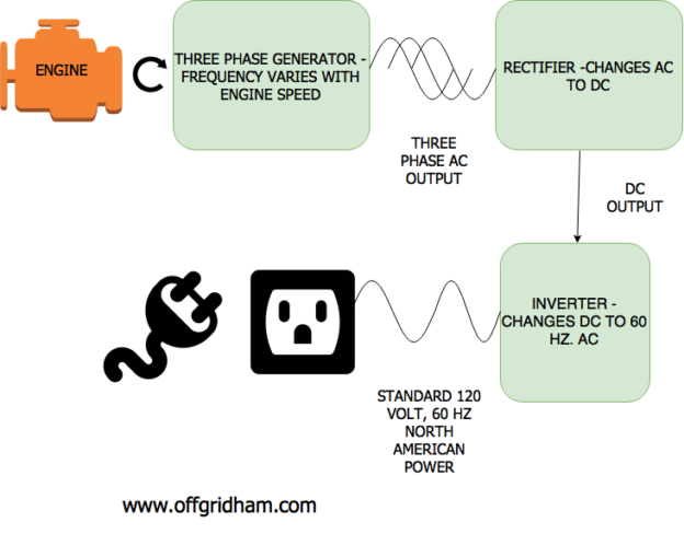 Conventional vs. Inverter Generators. - Off Grid Ham