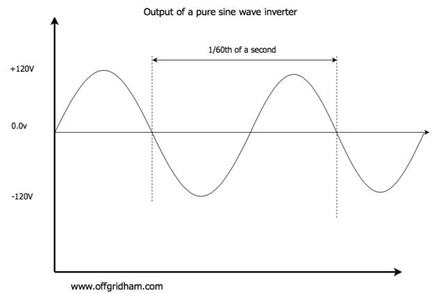 An Introduction to AC inverters. - Off Grid Ham