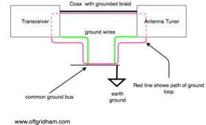 Grounding Your Off Grid System. - Off Grid Ham