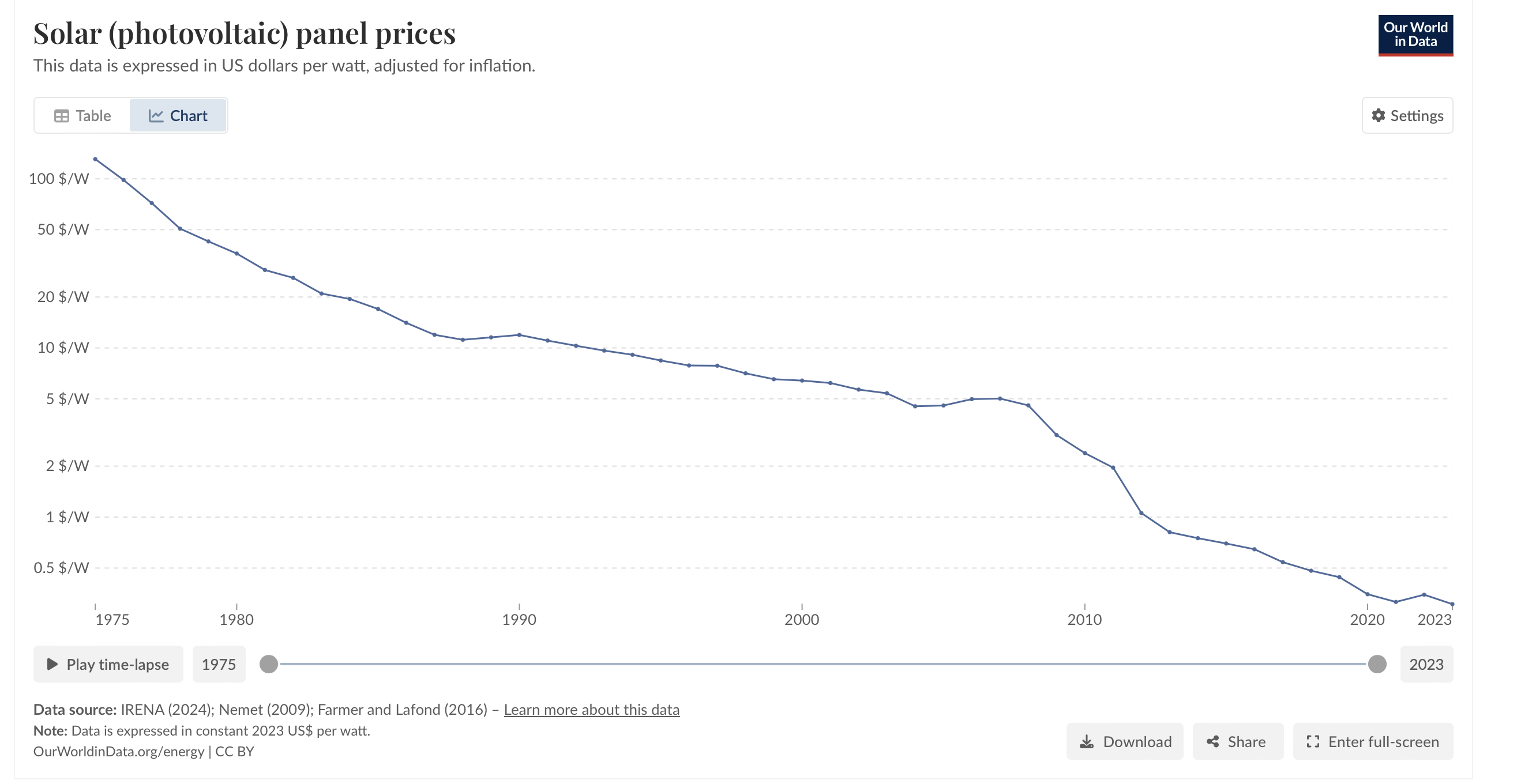 What’s Going On With The Price Of Solar? - Off Grid Ham